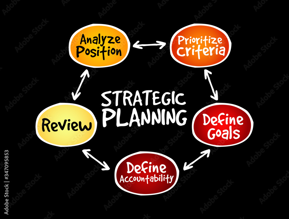 Strategic Planning mind map, business concept for presentations and ...