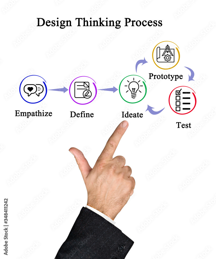 Components of Design Thinking Process. Stock Photo | Adobe Stock