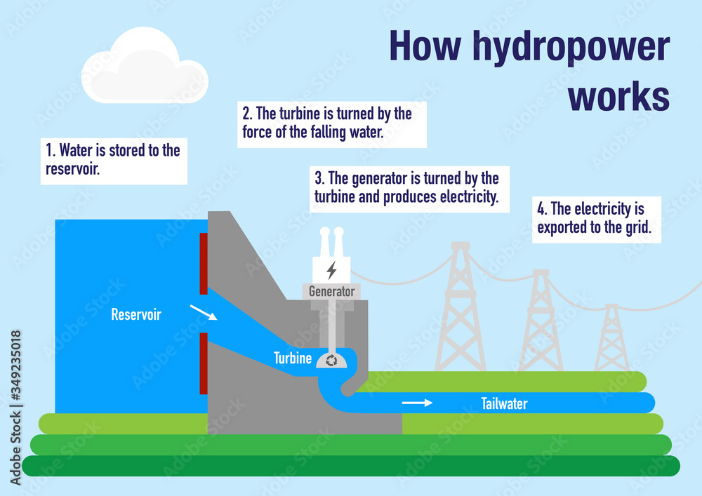 How hydropower plant works to produce electricity from water Stock ...