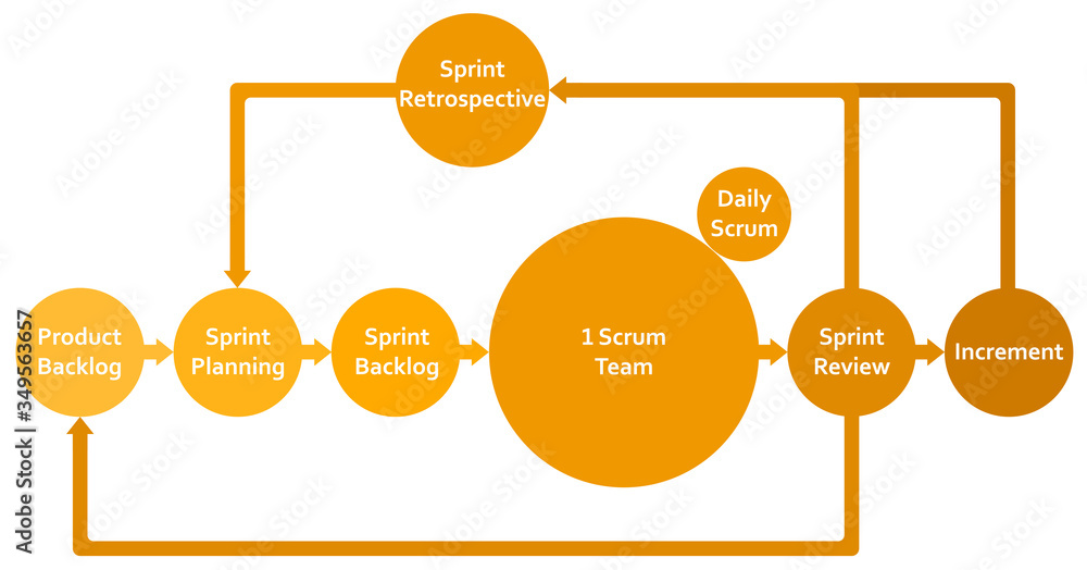 Scrum framework development process diagram, software developers ...