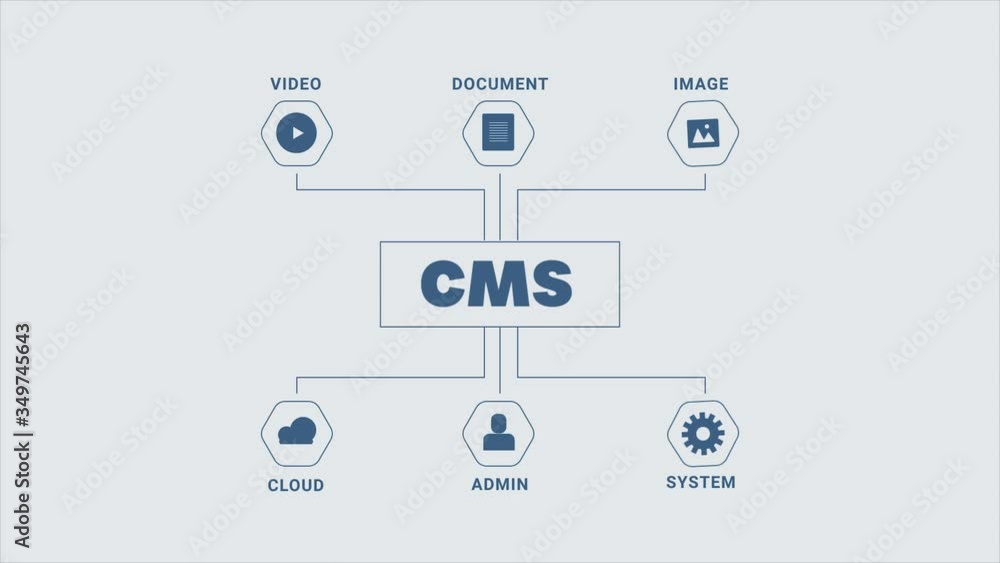 2d animation concept of CMS - Content management system with white ...