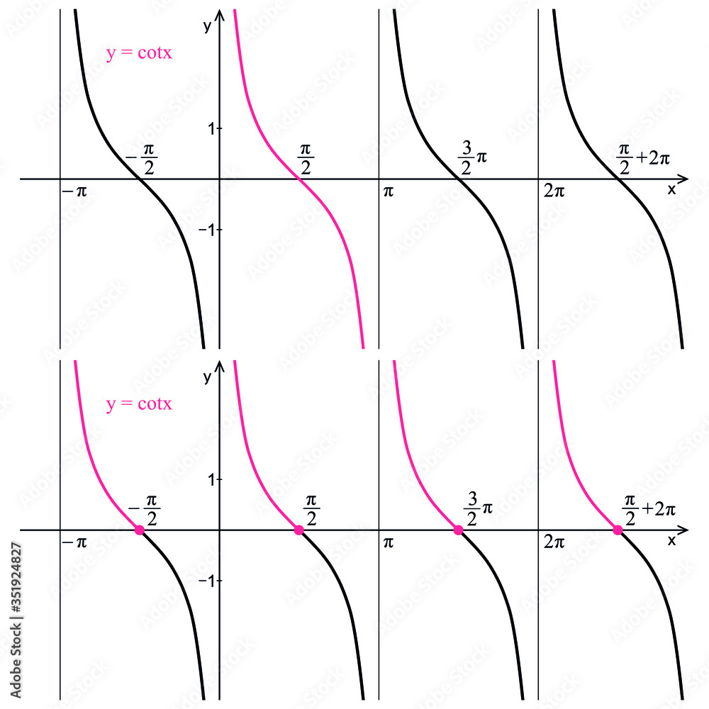 Graph of the cotangent on a white background. Graphic presentation for ...