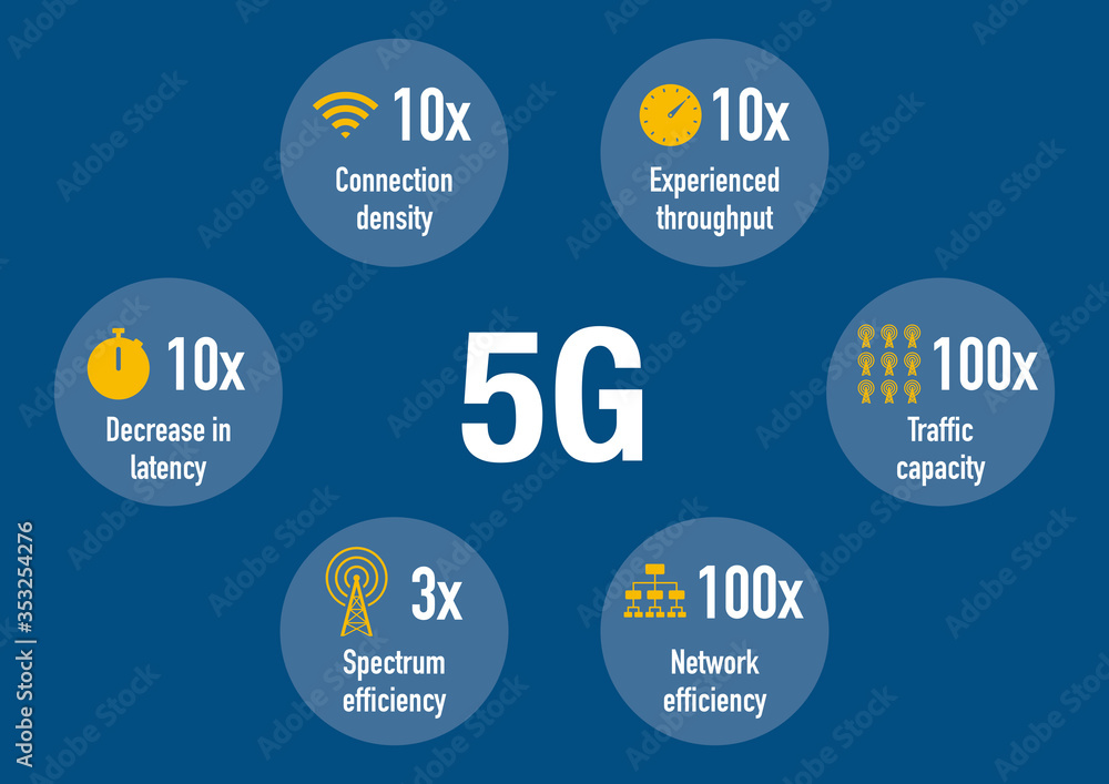 Infographic of the 5G network advantages Stock Illustration | Adobe Stock