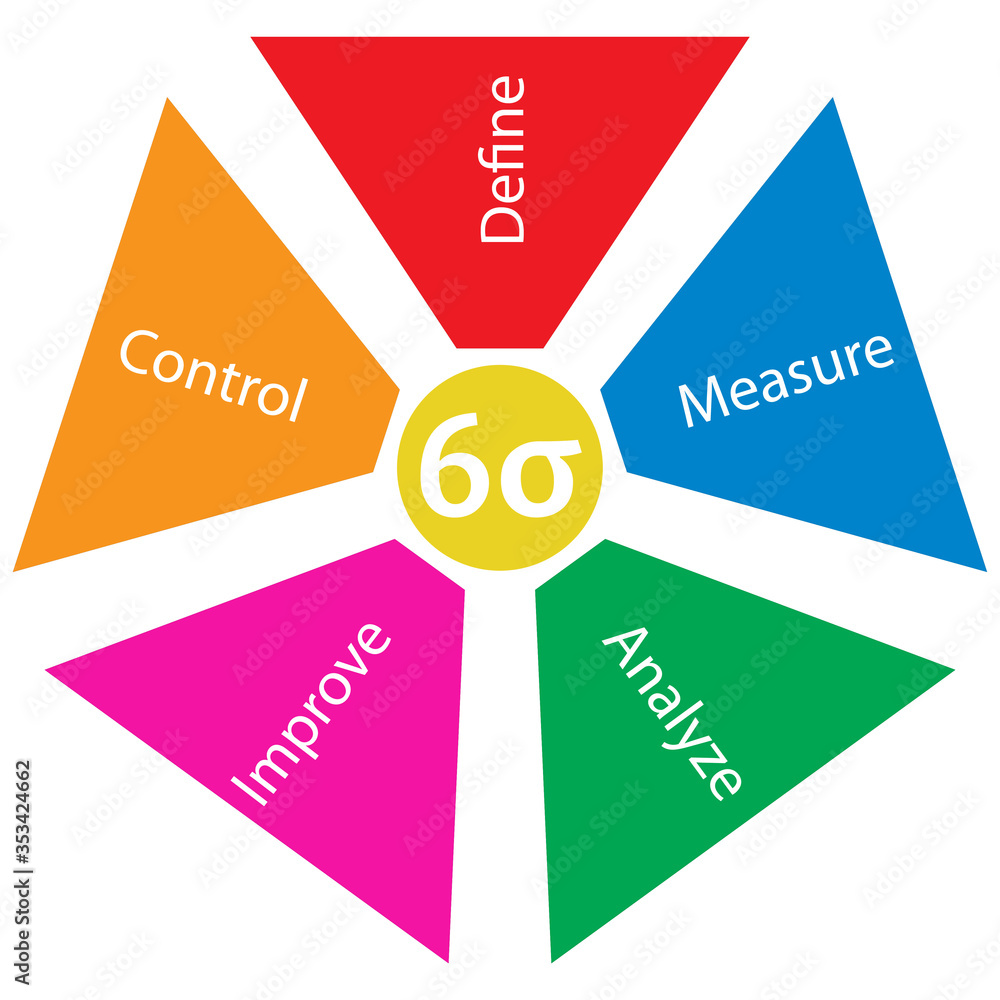 Six sigma lifecycle development process diagram, software developers ...