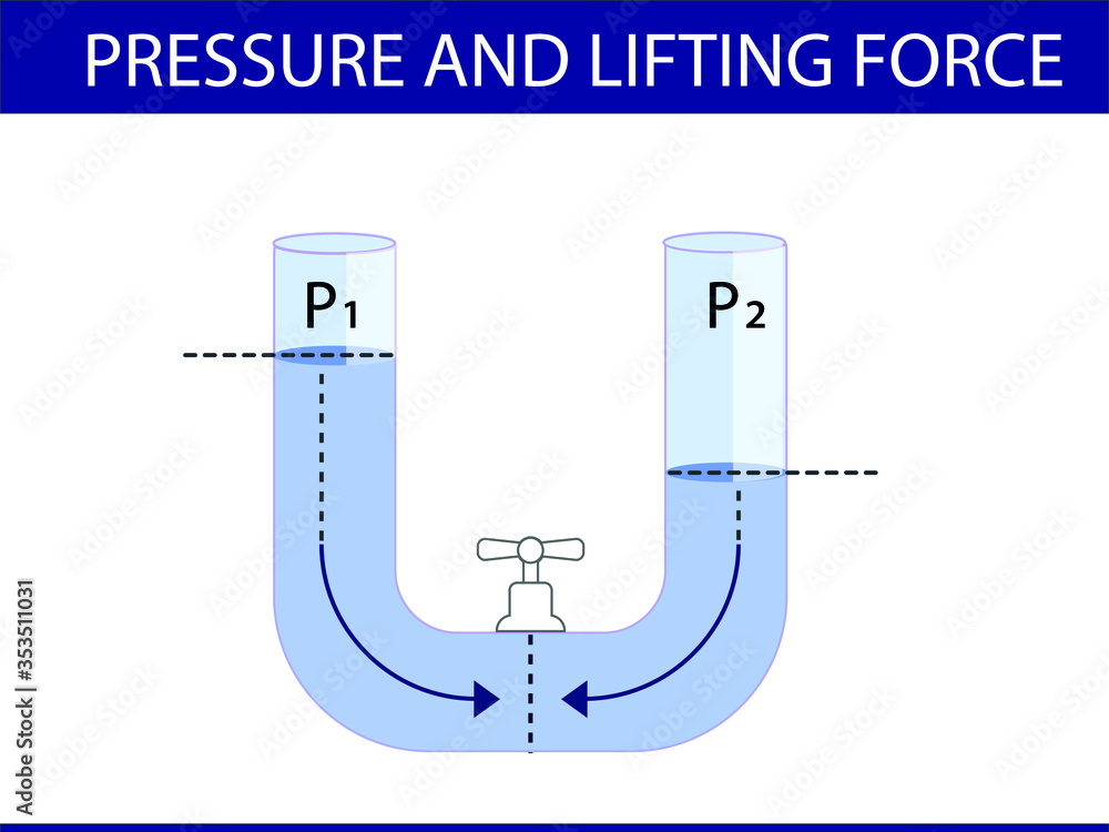 Vetor de physics. pressure and lifting force. pressure of stagnant ...