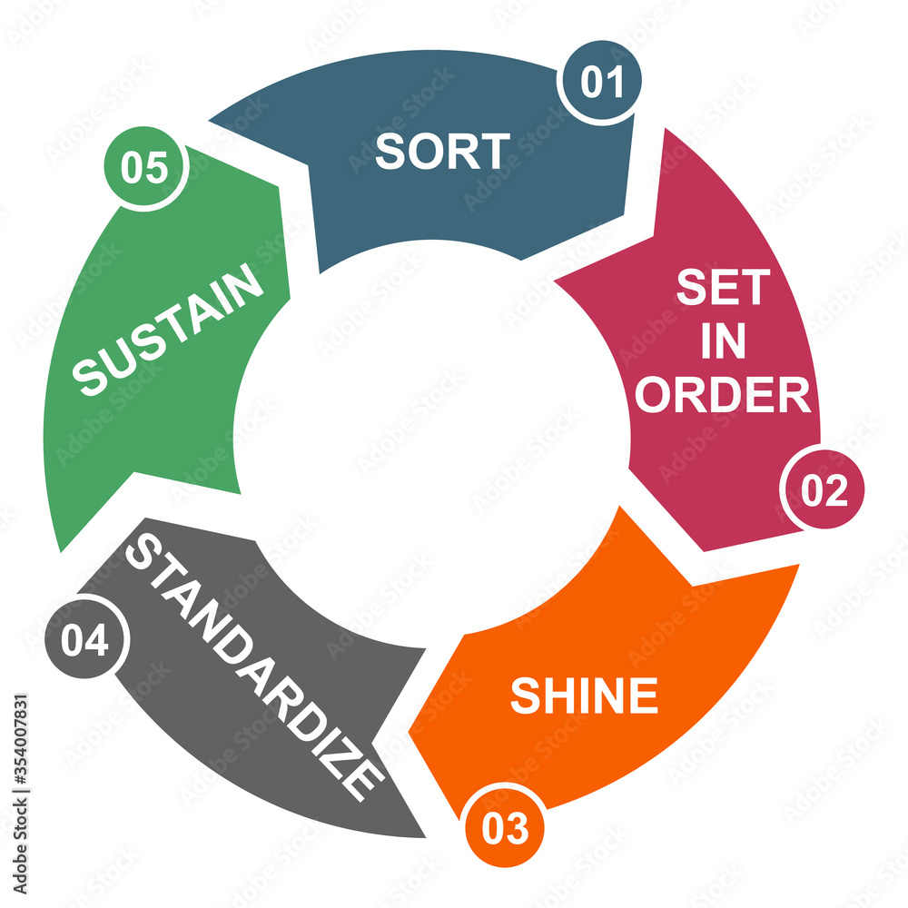 5S process for company. Sort, shine, sustain, standardize, set in order ...