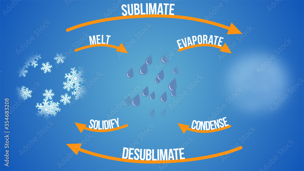 flat vector illustration of the process of sublimation, where a ...