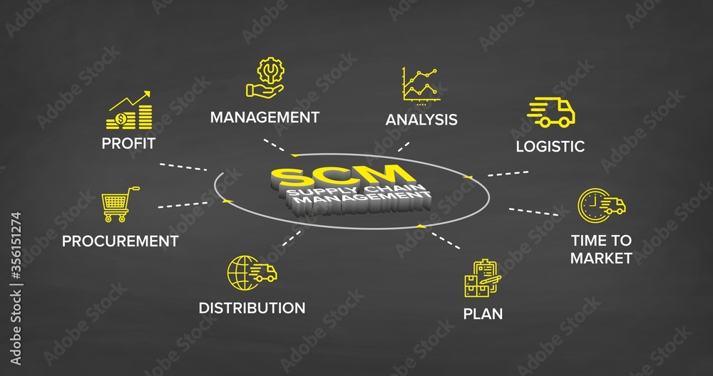 SCM - Supply Chain Management concept banner and flowchart with 3D ...