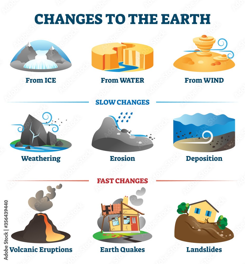 Poster Changes to the earth environment labeled collection vector ...