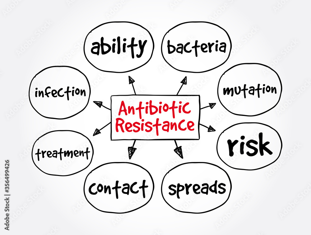 Antibiotic Resistance mind map, medical concept for presentations and ...