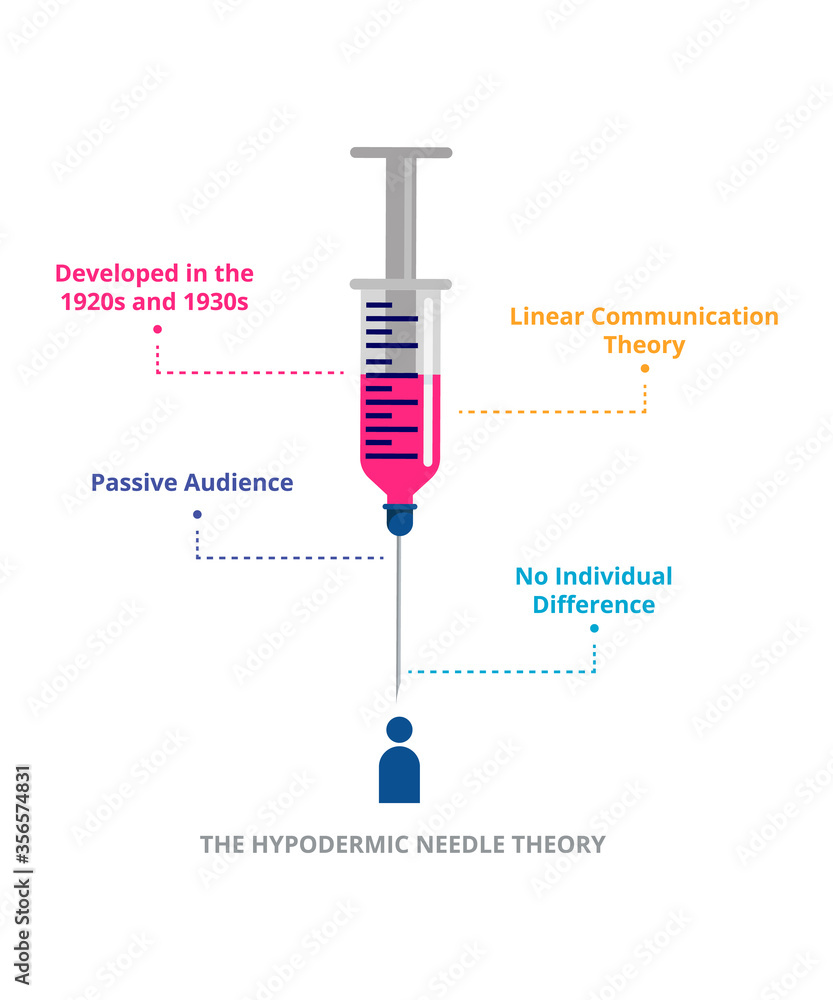 Hypodermic needle theory linear communication theory passive audience ...