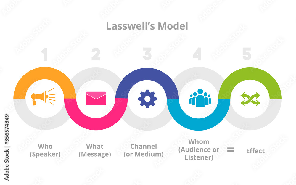 Theory Communication lasswell model info graphics vector flat design ...