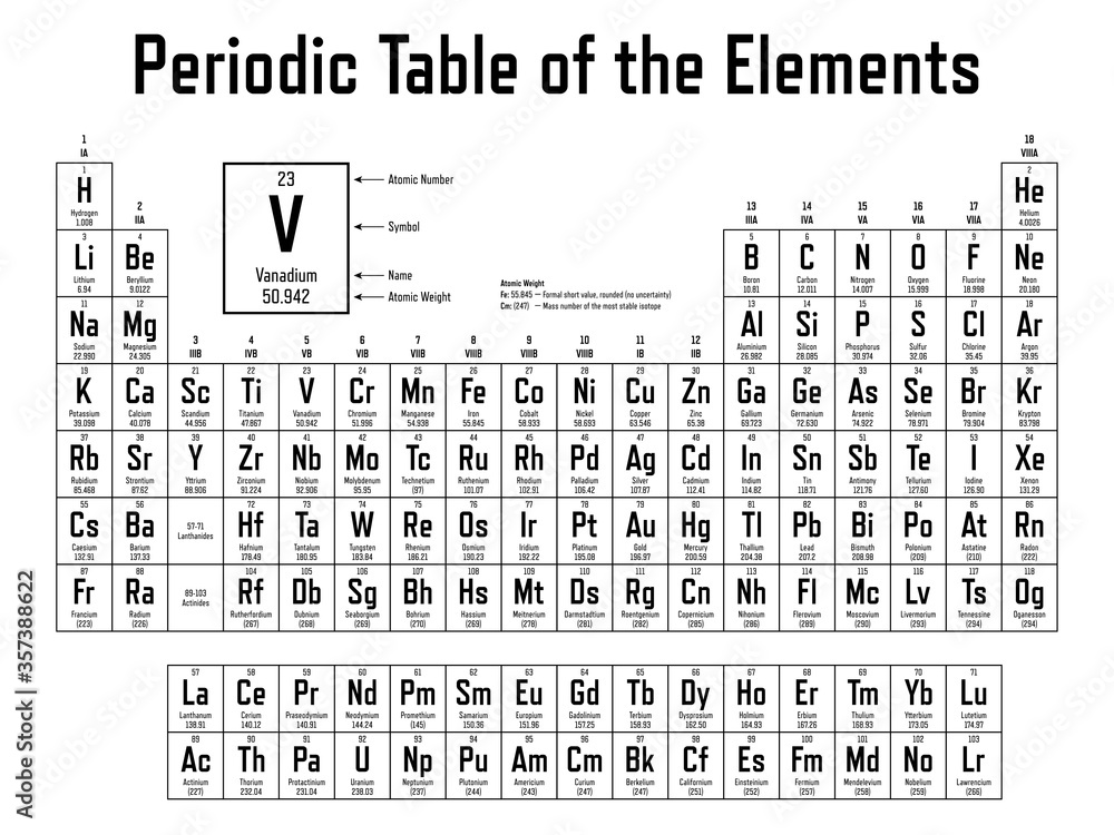Periodic Table of the Elements - shows atomic number, symbol, name and ...
