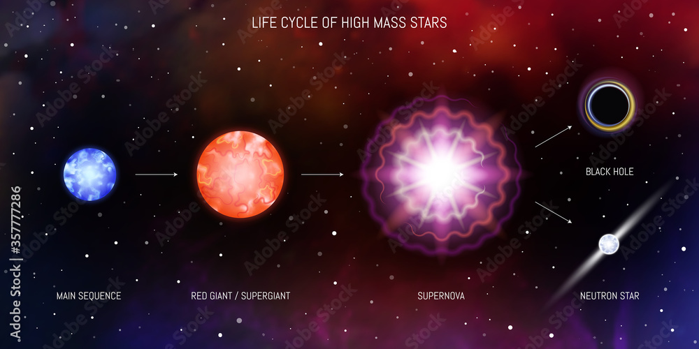 Life cycle of massive stars. Blue giant, red giant, supergiant ...