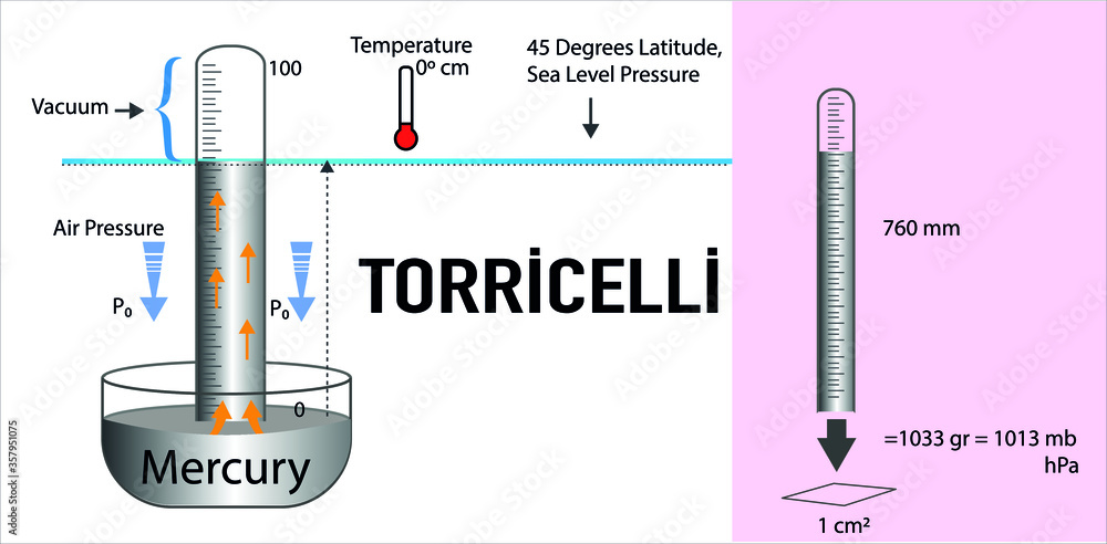 Torricelli Mercury Barometer