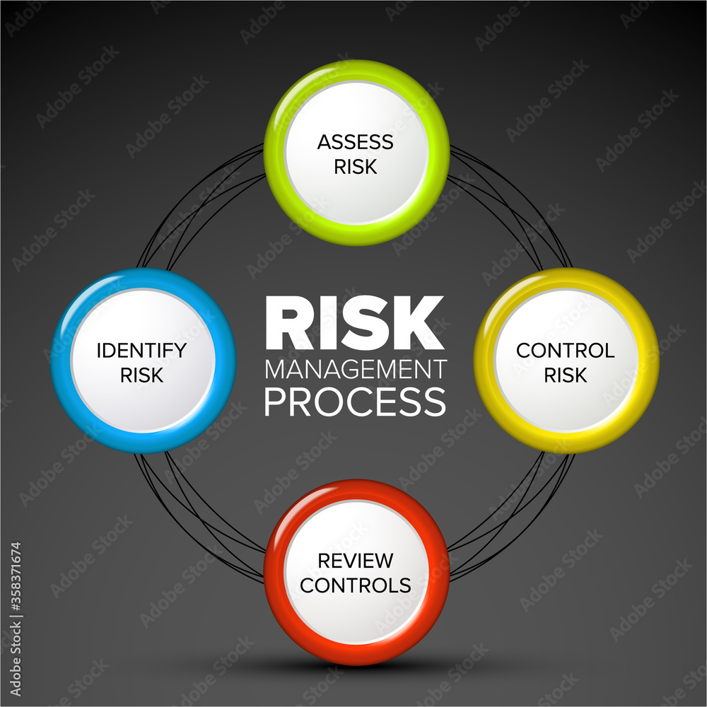 Vector Risk management process diagram Stock Vector | Adobe Stock