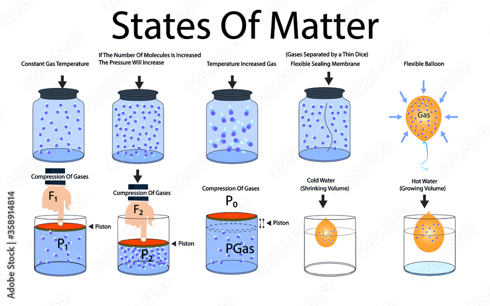 Vektorová grafika „states of matter. compression of gases. Lifting ...