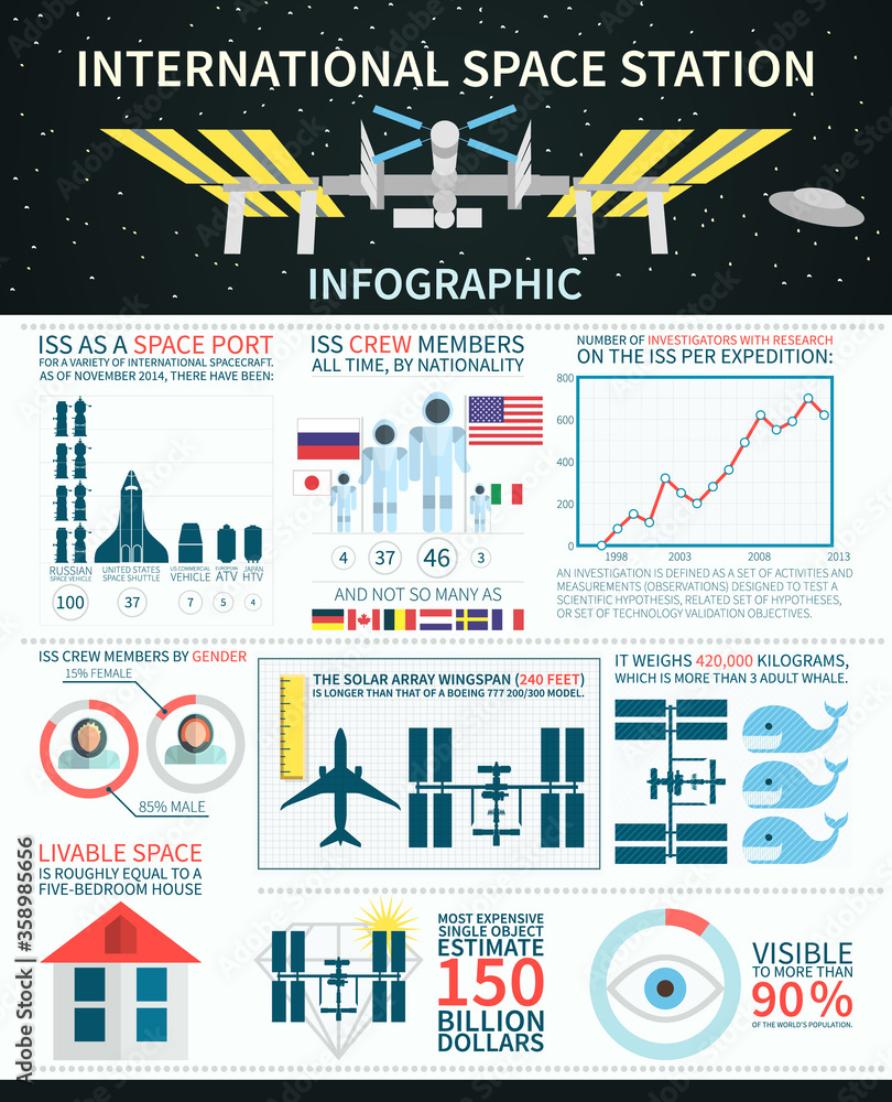 International Space Station Infographic flat style vector illustration ...