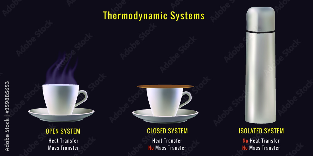 Different types of Thermodynamic Systems, Open System, Closed System ...