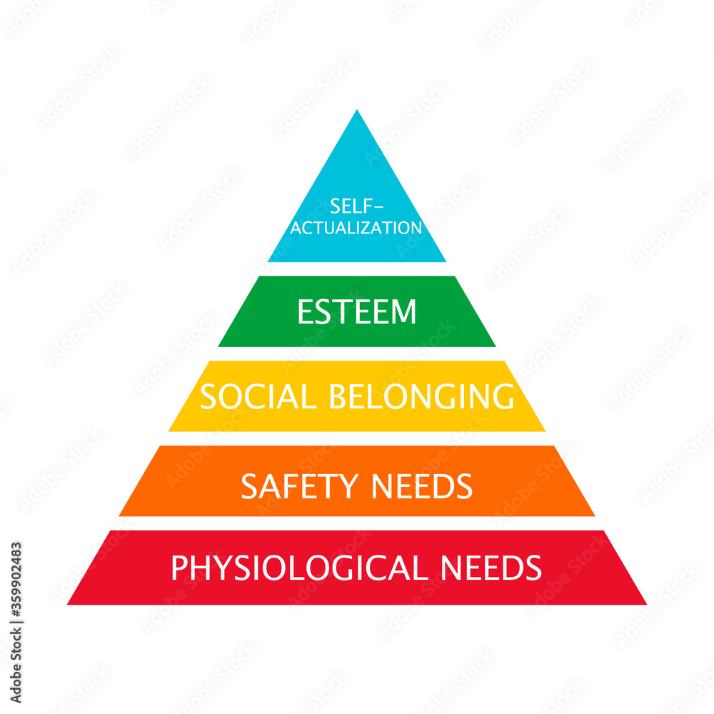 Maslow's pyramid of needs - analysis of human needs and position them ...