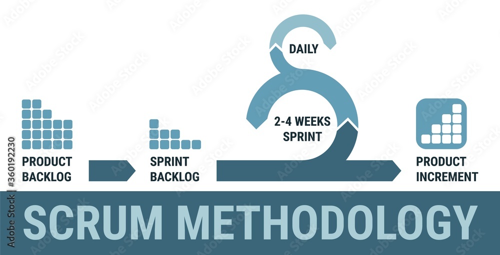 Scrum methodology process, agile scrum project management, scrum model ...