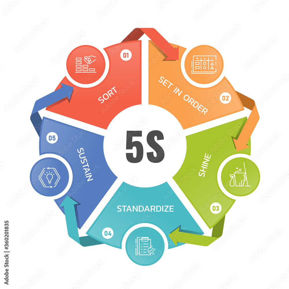5s methodology - sort, set in order, shine, standardize and sustain ...