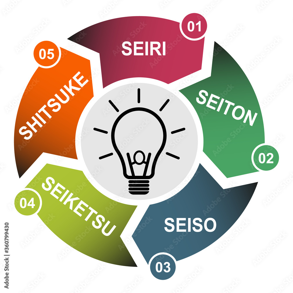 5S process for company. Sort, shine, sustain, standardize, set in order ...