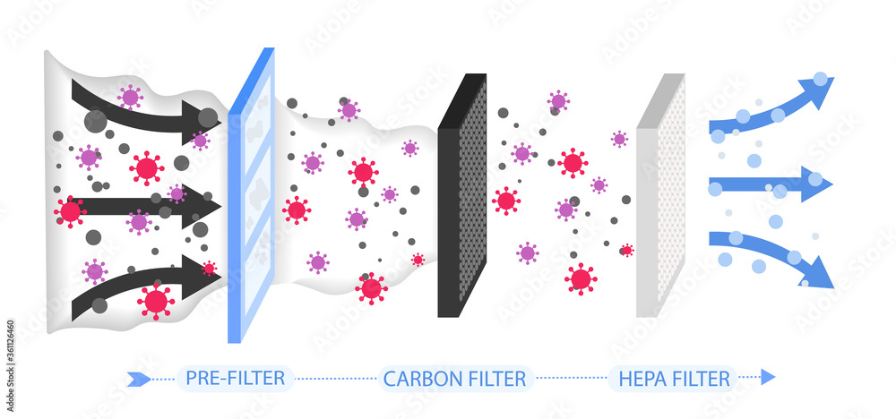 Air purification and filtration process by passing through pre-filter ...