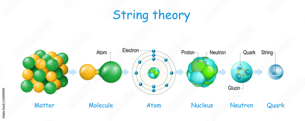 String theory. Quantum physics. Stock Vector | Adobe Stock