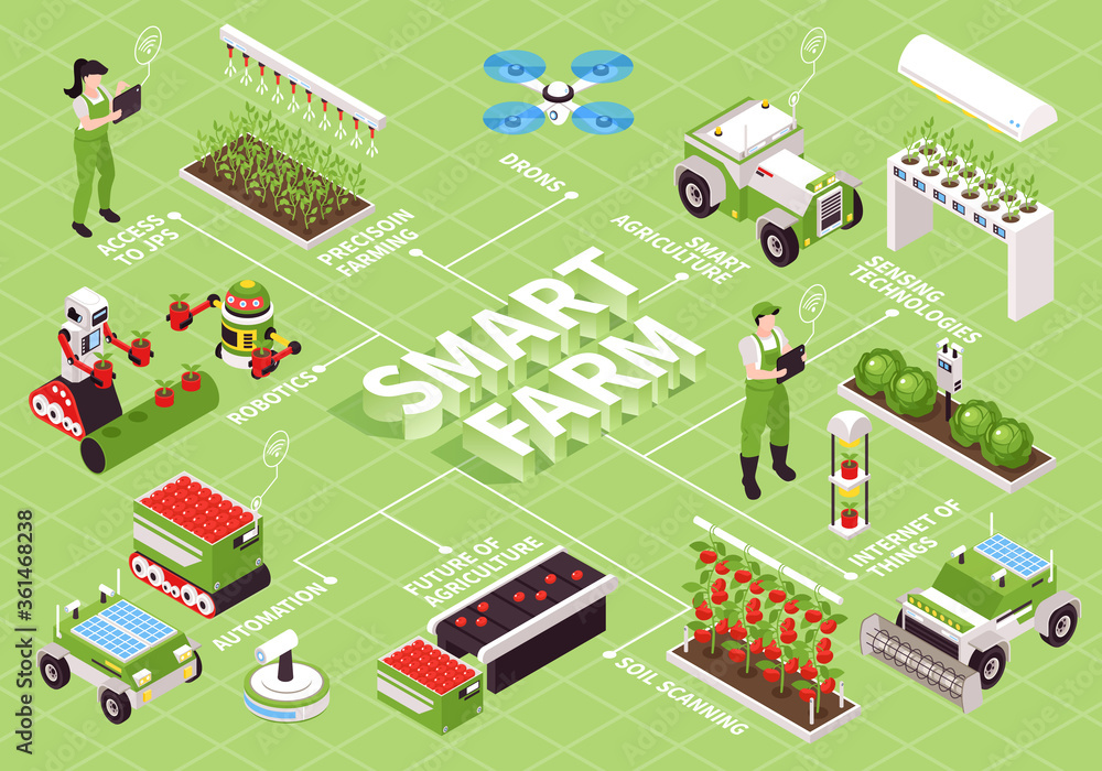 Smart Farming Isometric Flowchart Stock Vector | Adobe Stock