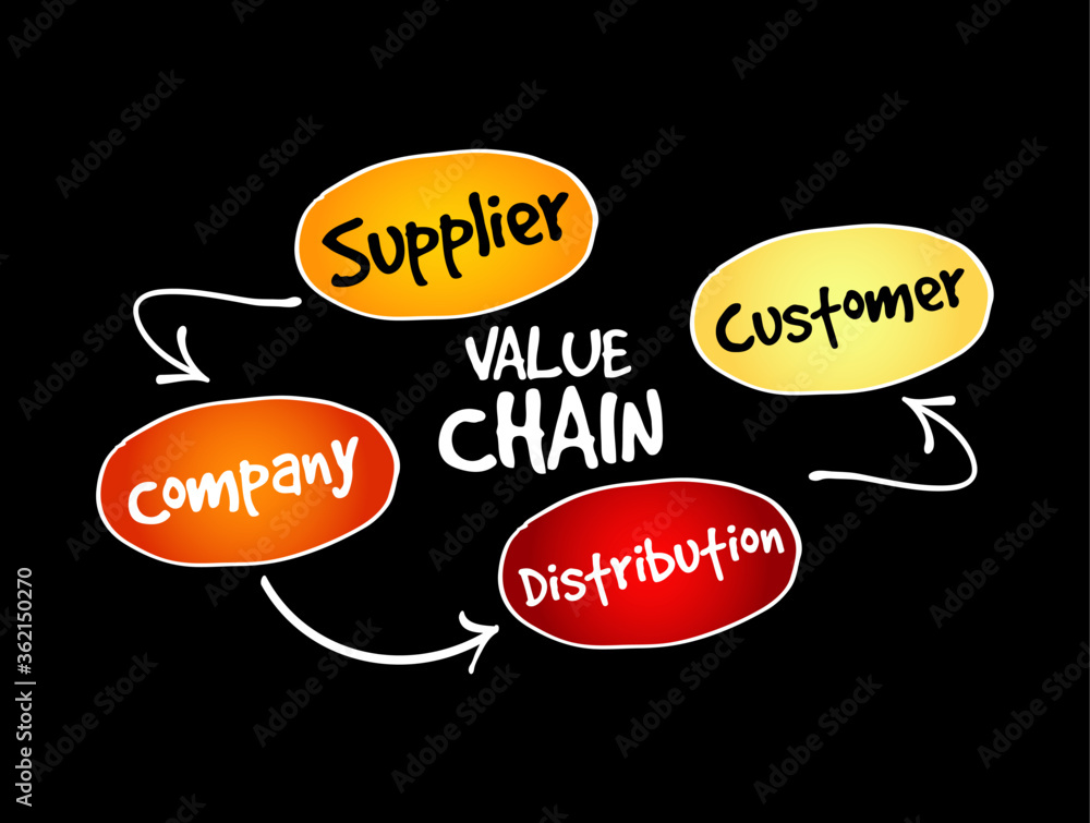 Value chain process steps mind map, business concept background Stock ...