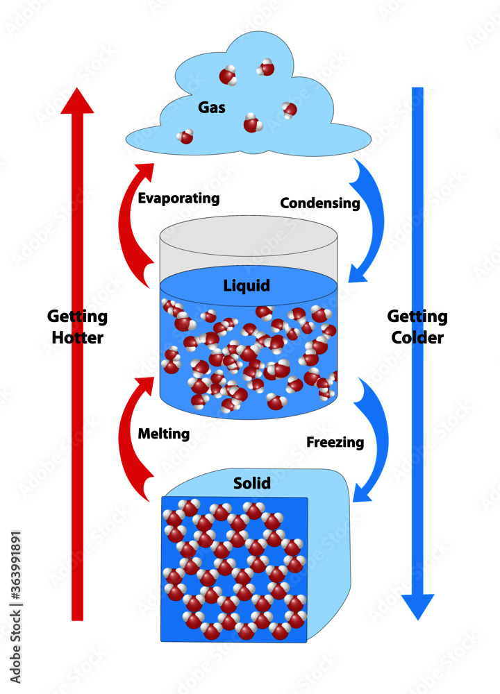Science diagram of chemical bonding in solid, liquid, and gas states ...