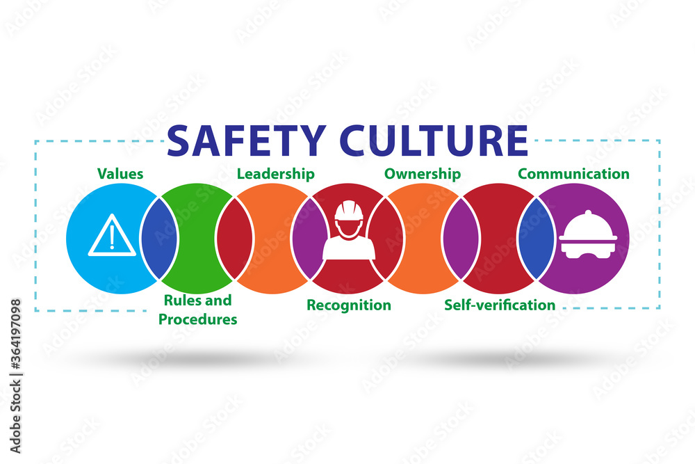 Safety culture concept with key elements Stock Illustration | Adobe Stock
