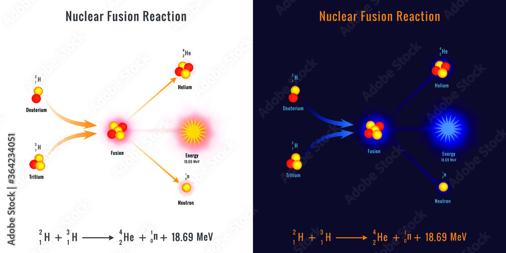 Poster Nuclear fusion reaction process vector image – Tableau | Europosters