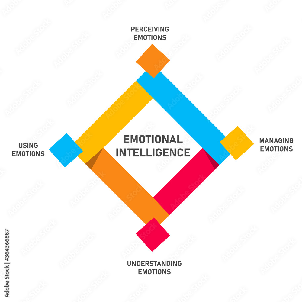 Emotion intelligence perceiving emotions managing emotions ... Emotion intelligence perceiving emotions managing emotions ...