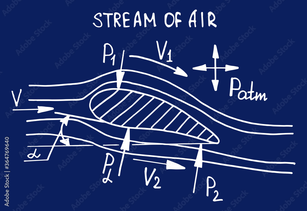 Aerodynamics. Airplane wing and stram of air. Physical equations and ...
