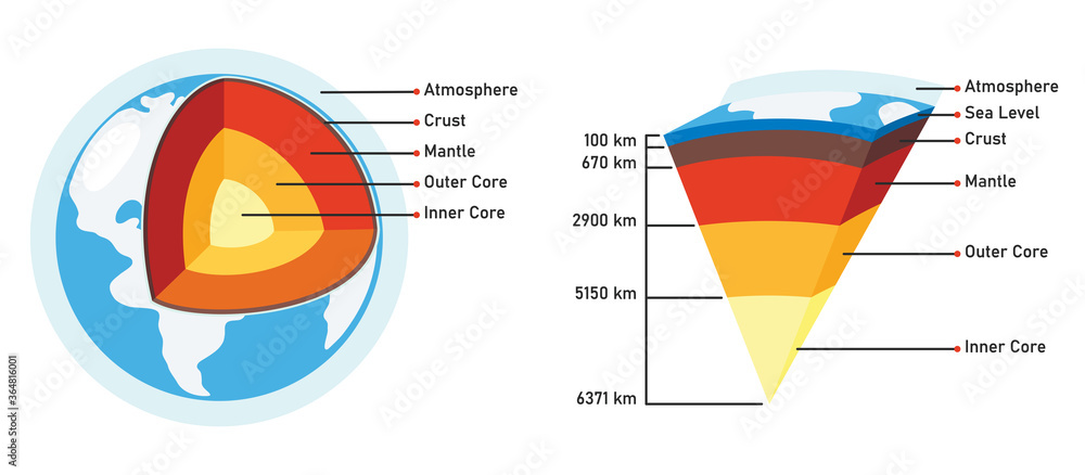 The Structure Of Planet Earth Stock Vector | Adobe Stock
