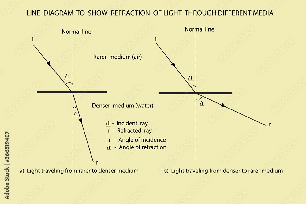 diagrams to show the refraction of light rays passes through different ...