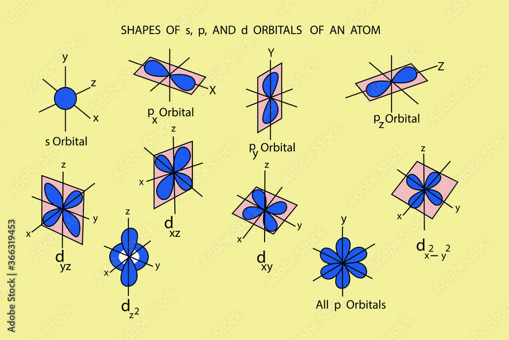 diagrams to show the different shapes of p orbitals with orientation ...