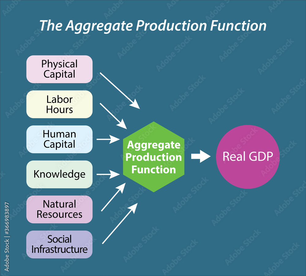 aggregate production function diagram or graph, gdp, vector ...