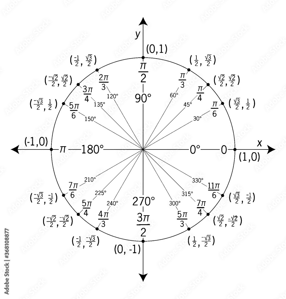 Unit Circle labelled With Special Angles And Values, vintage ...