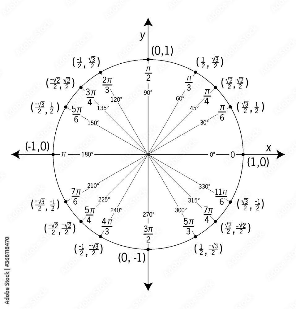 Unit Circle labelled With Special Angles And Values, vintage ...