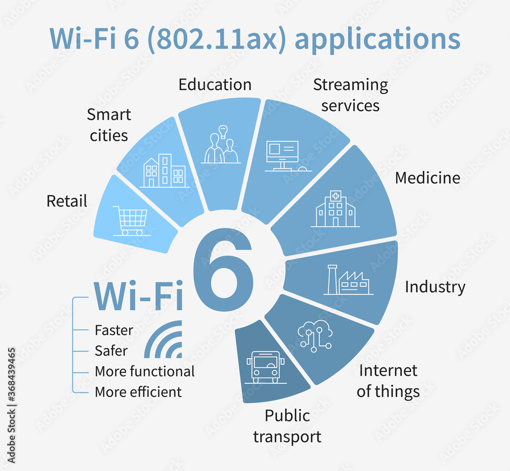 Flat vector illustration of wi-fi 6 generation applications. Pie chart ...