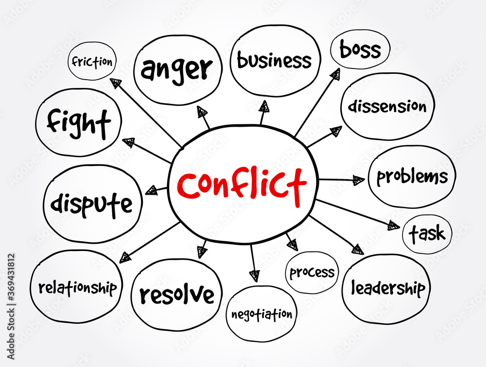 Conflict mind map, concept for presentations and reports Stock Vector ...