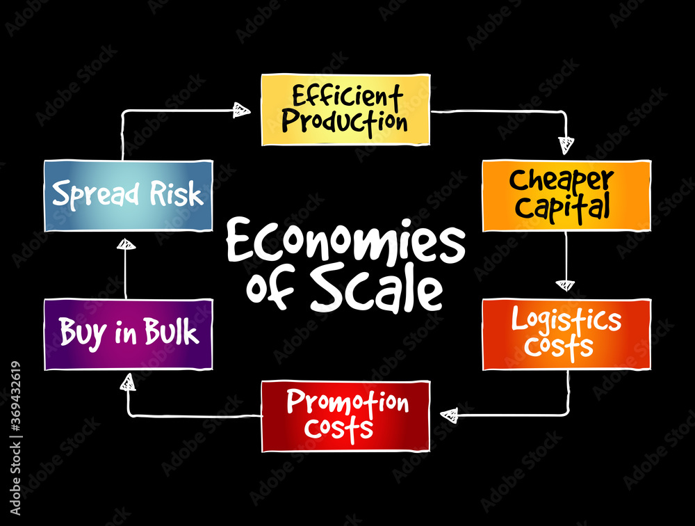 Economies of scale mind map, business concept background Stock Photo ...