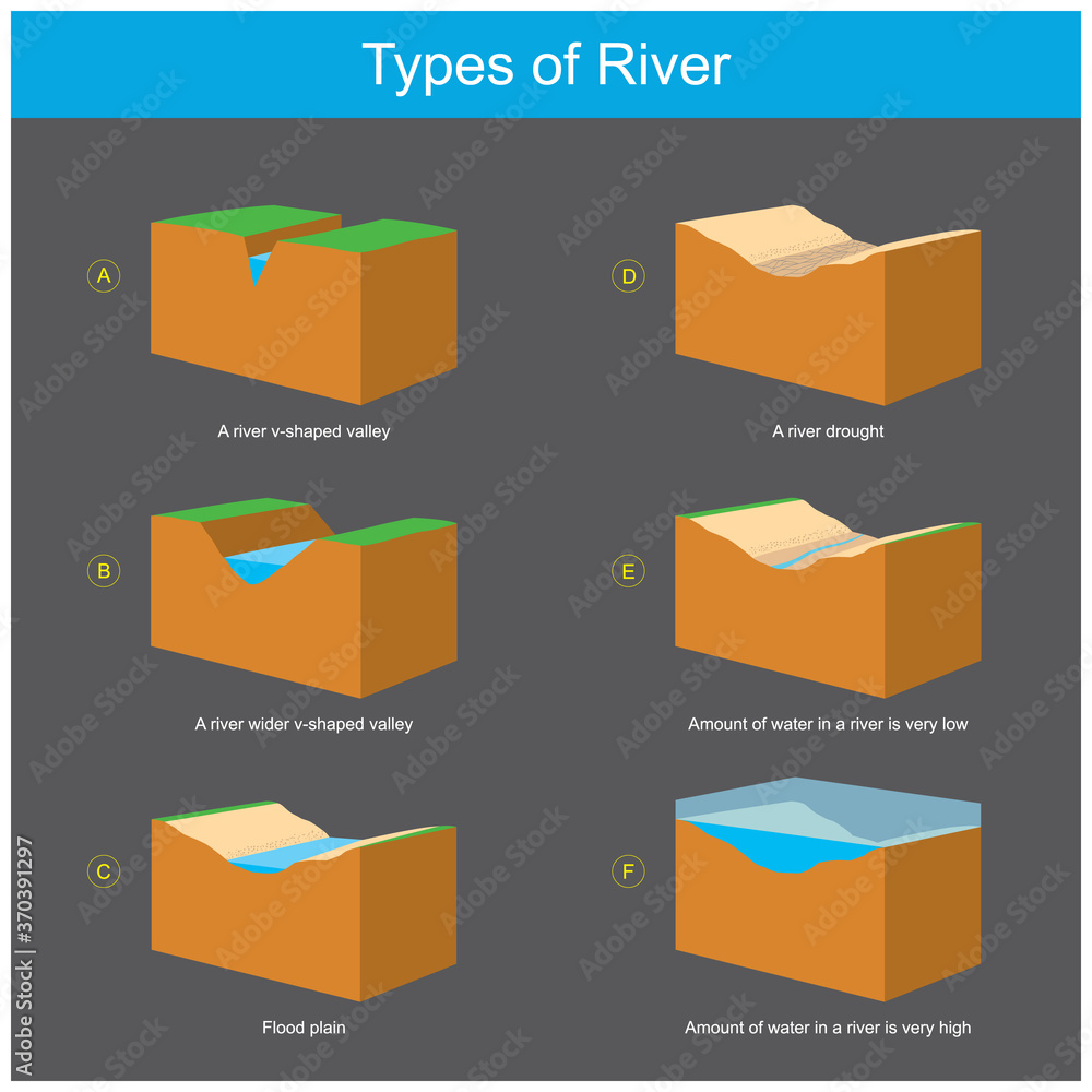 Types of River. 3D Diagram explain geography condition in separate ...