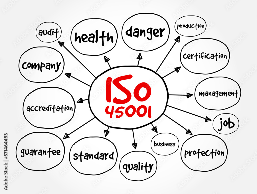 ISO 45001 standard mind map, concept for presentations and reports Stock-Vektorgrafik | Adobe Stock
