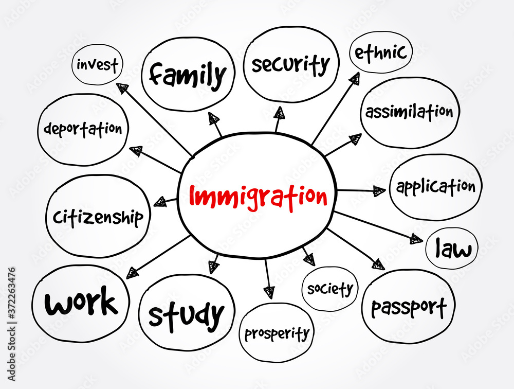 Vecteur Stock Immigration mind map, concept for presentations and ...