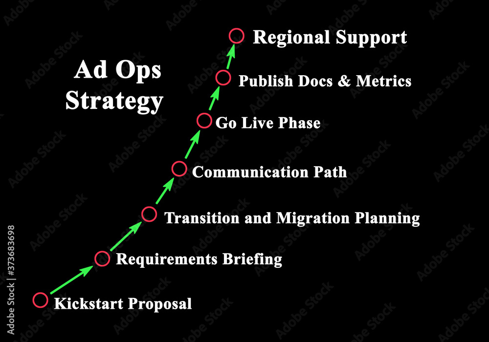 Components of Ad Ops Strategy. Stock Illustration | Adobe Stock