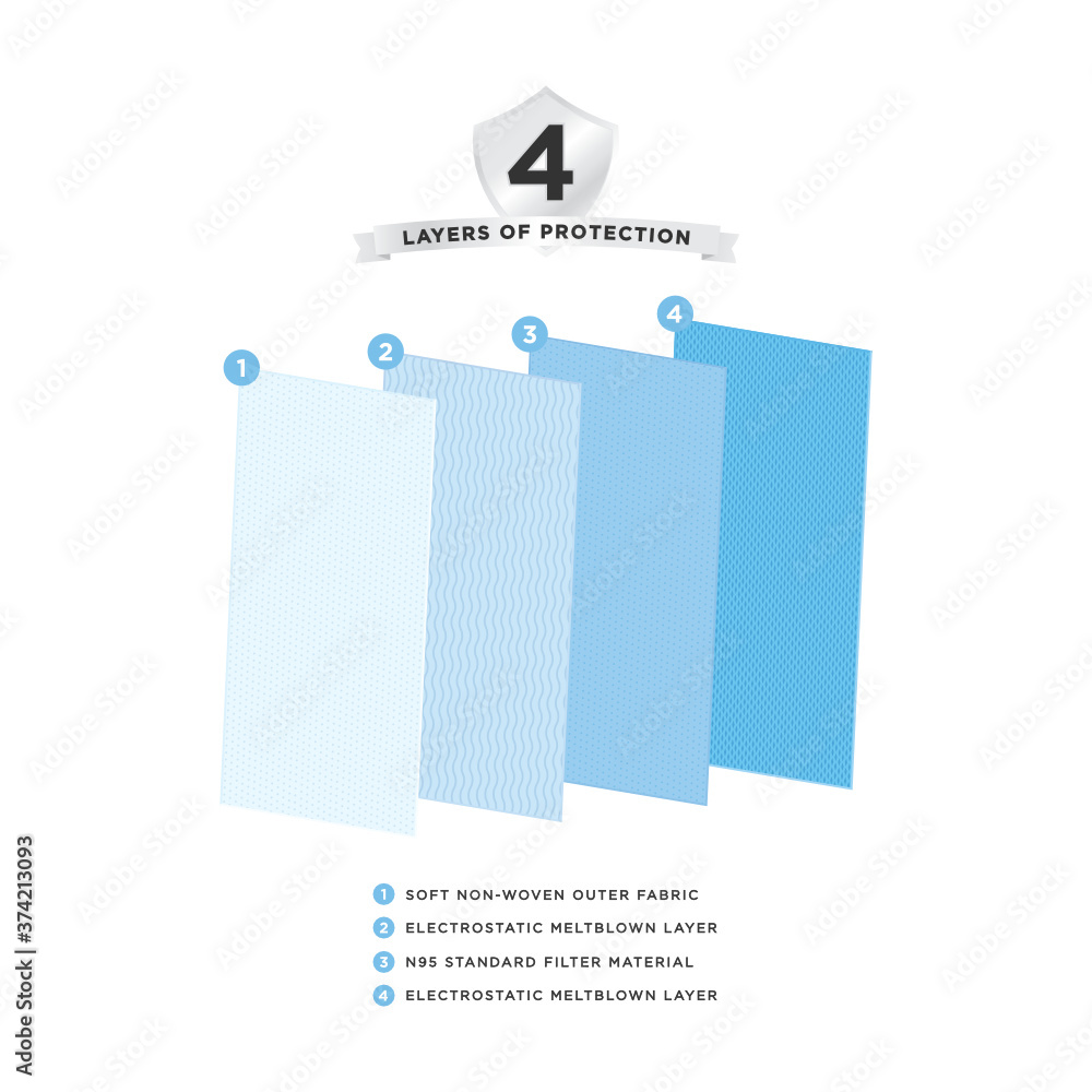 Face Mask, Layers of Protection, N95 Layer Protection, Infographic ...